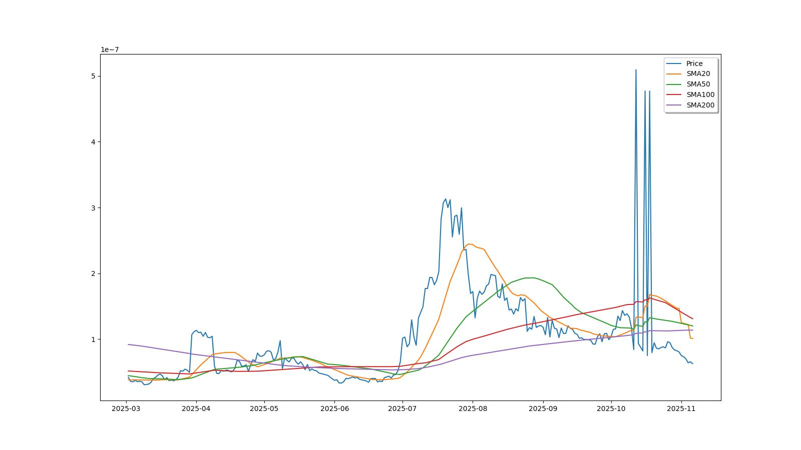 Pond Coin Simple Moving Averages