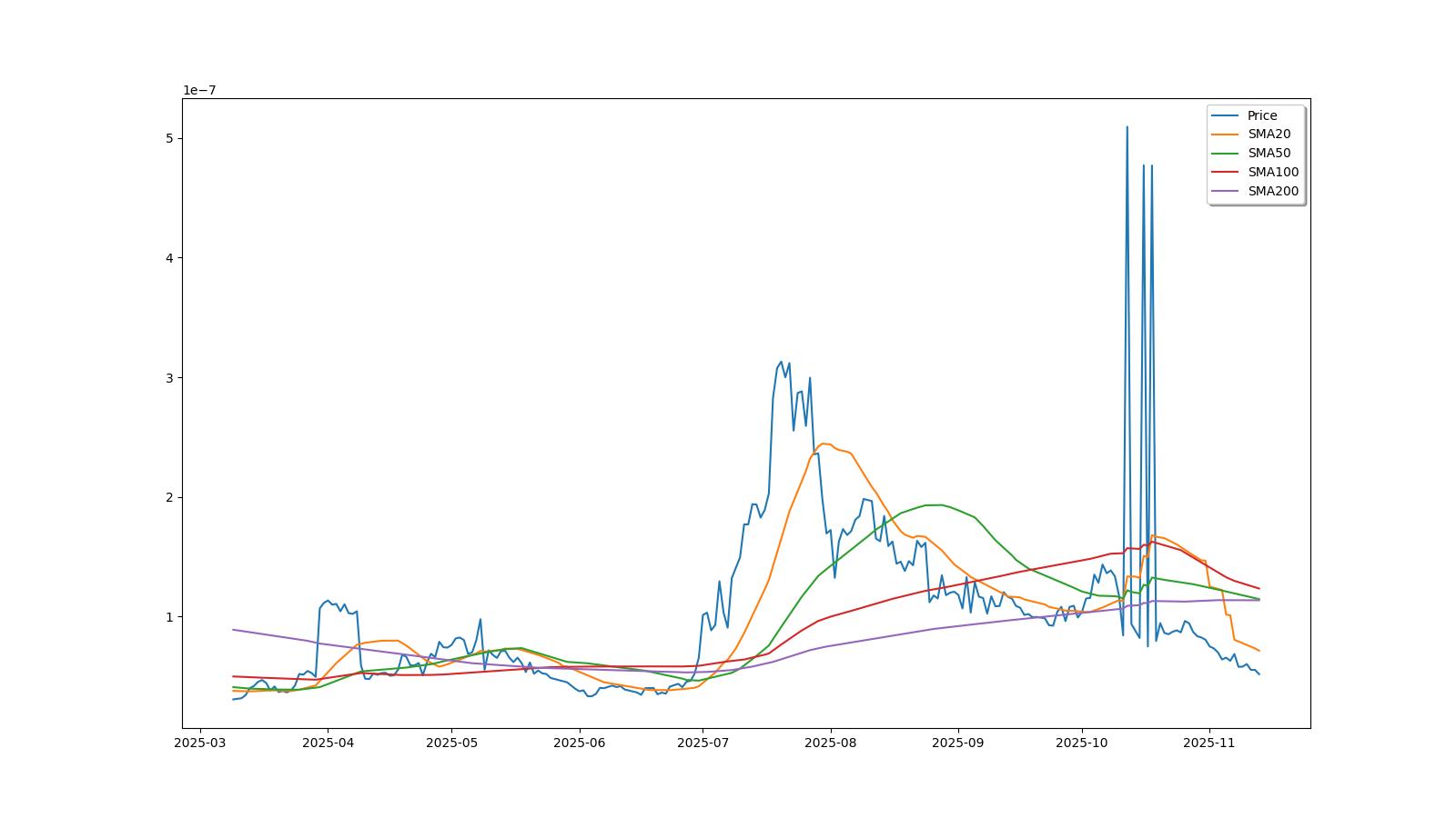 Pond Coin Simple Moving Averages