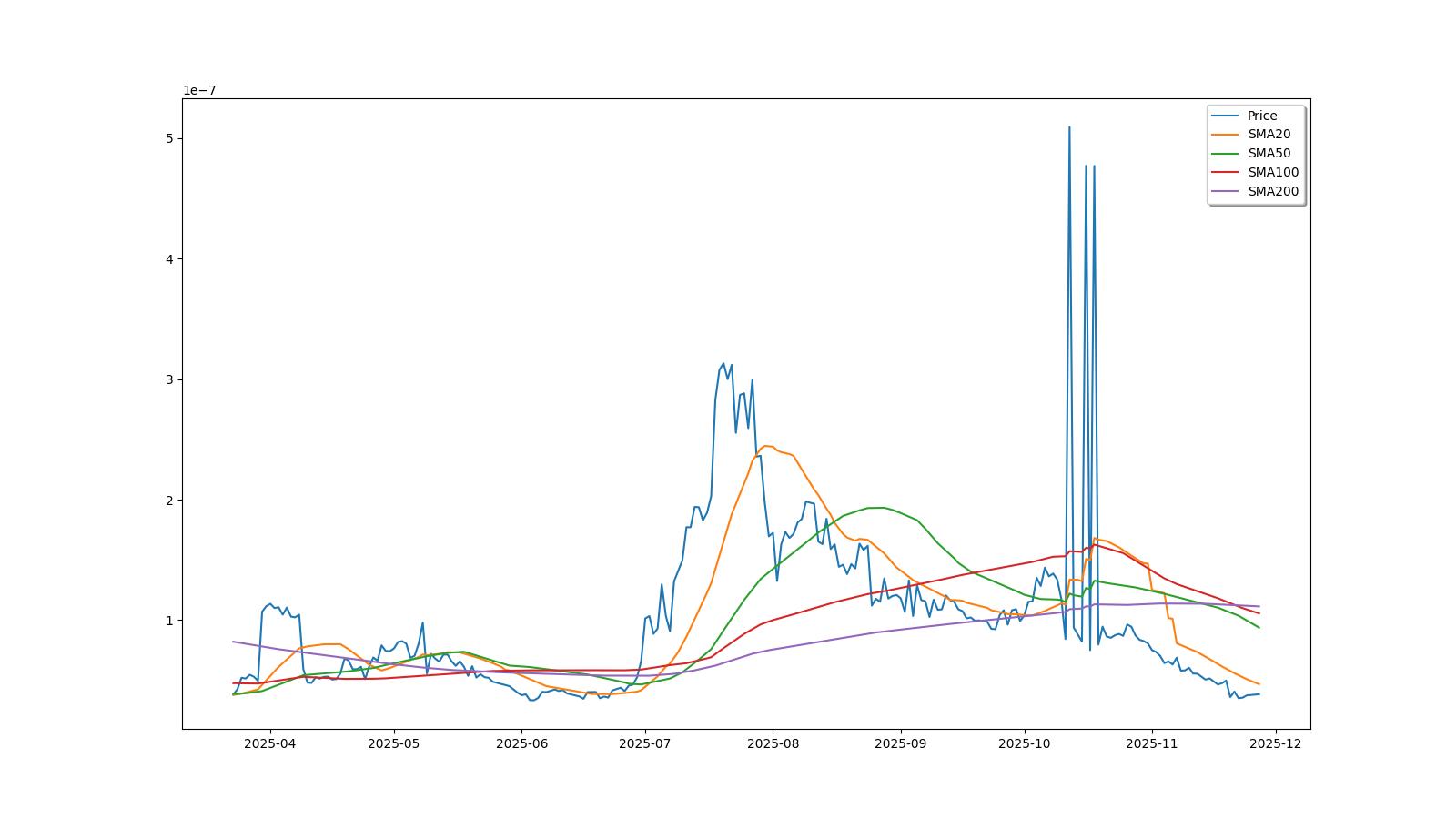 Pond Coin Simple Moving Averages