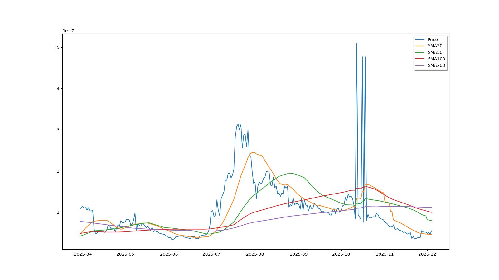 Pond Coin Simple Moving Averages