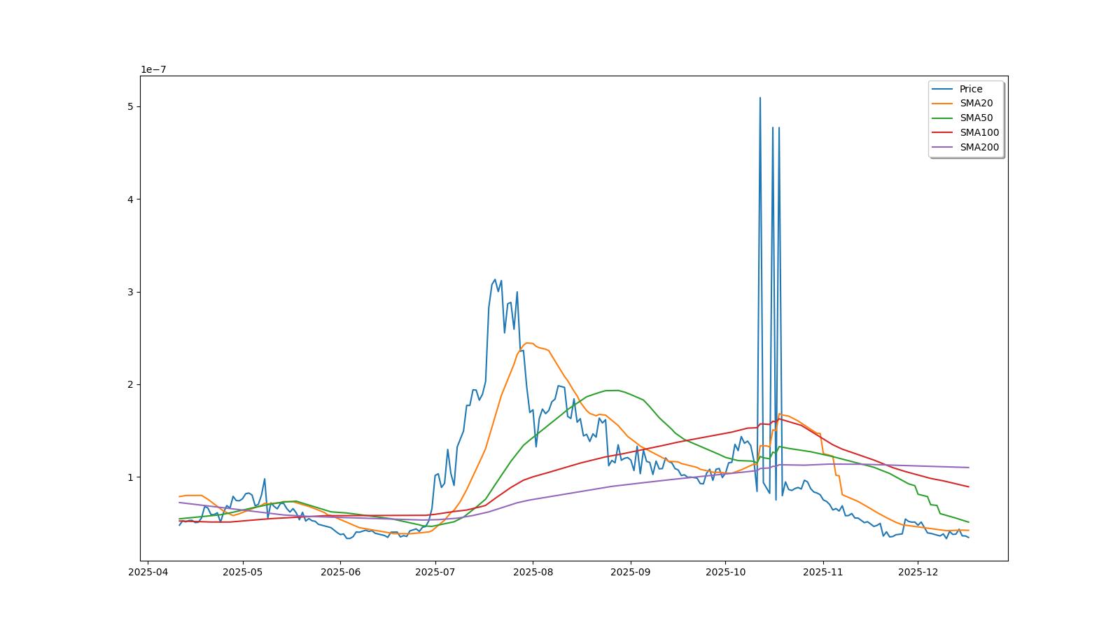 Pond Coin Simple Moving Averages