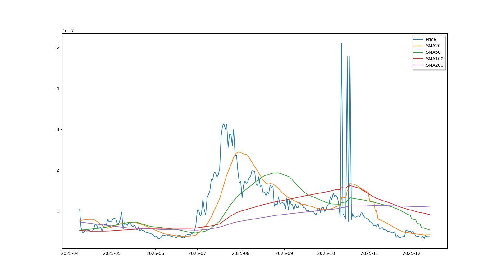 Pond Coin Simple Moving Averages