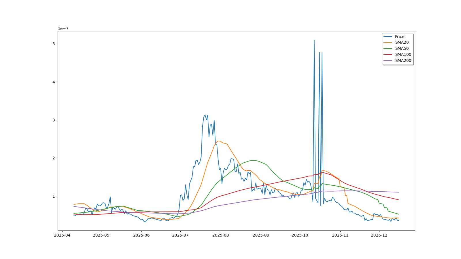Pond Coin Simple Moving Averages