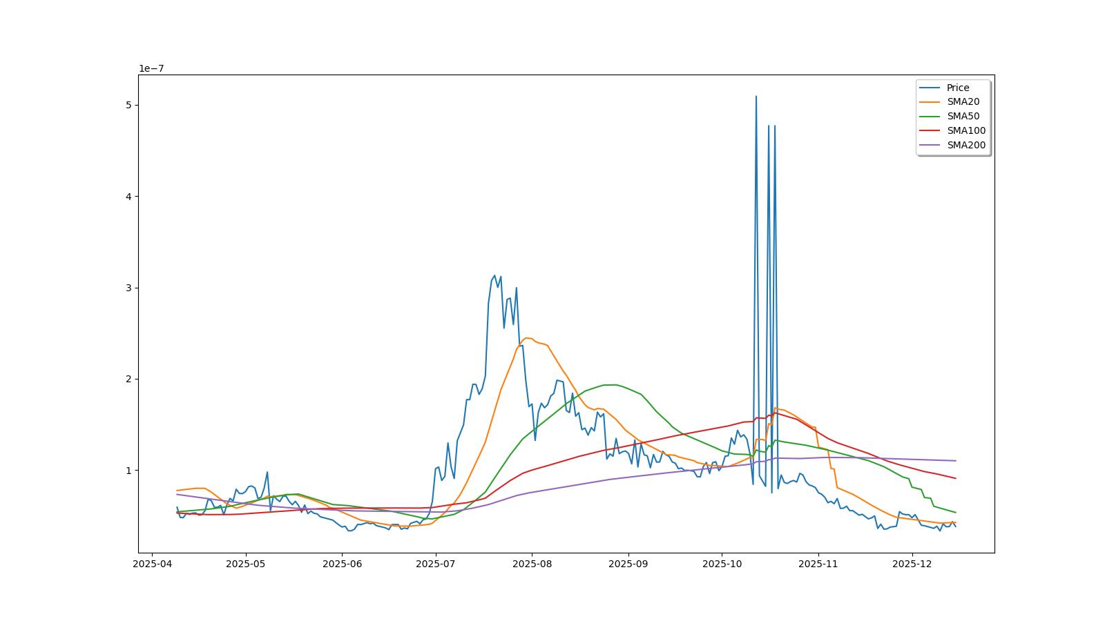 Pond Coin Simple Moving Averages