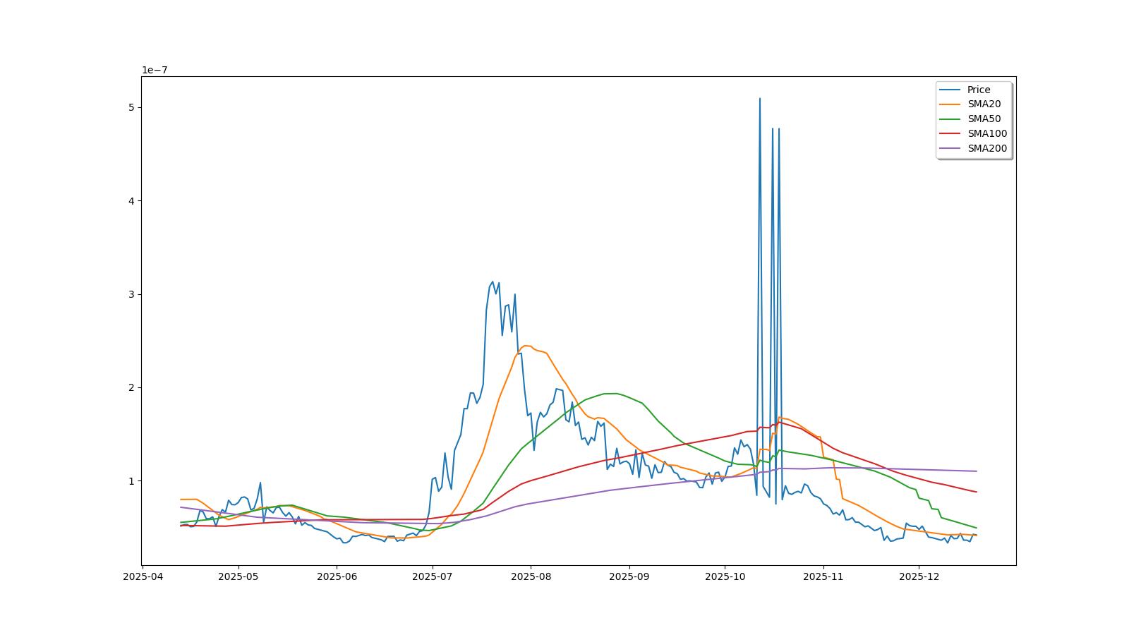 Pond Coin Simple Moving Averages