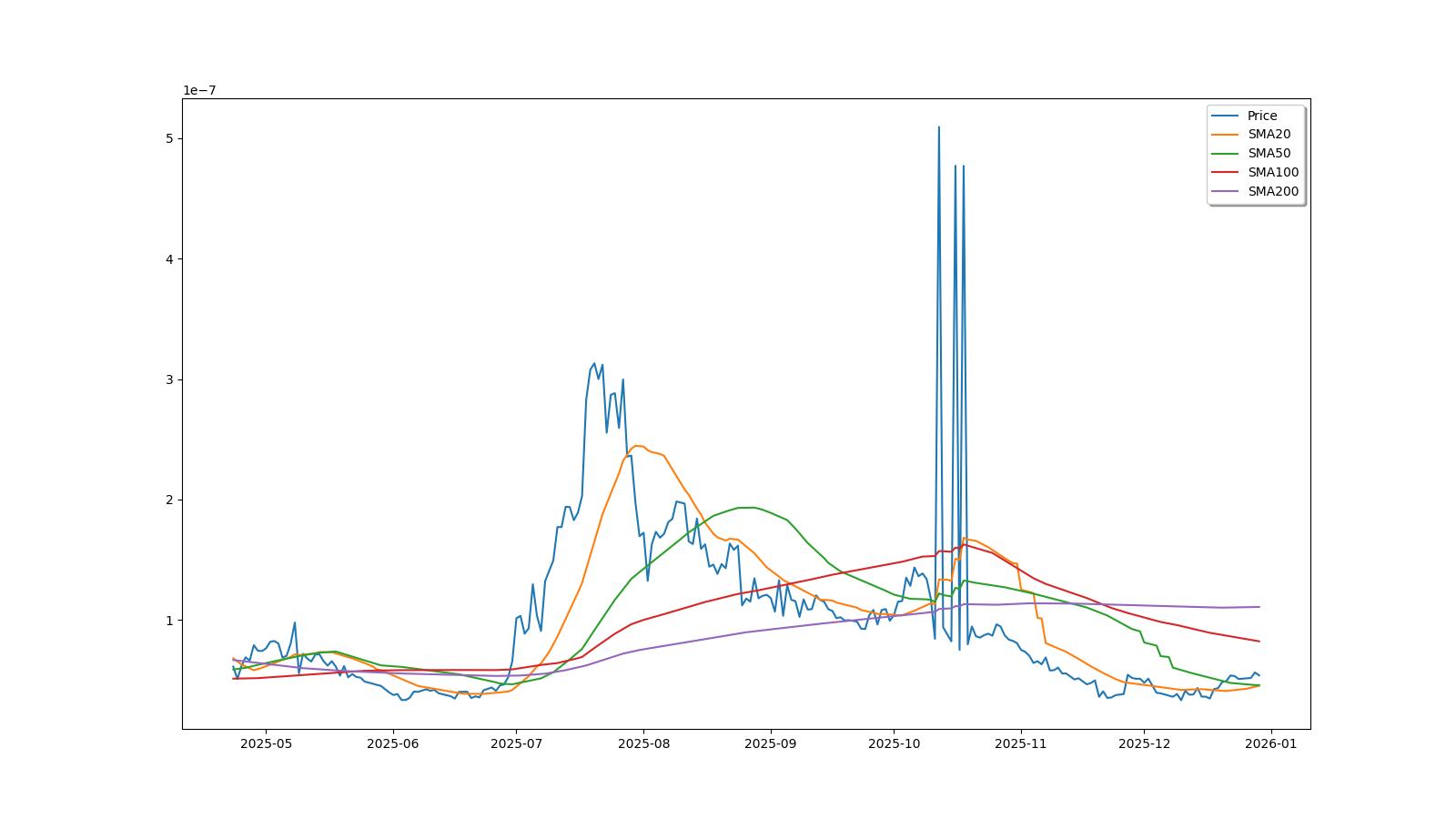 Pond Coin Simple Moving Averages