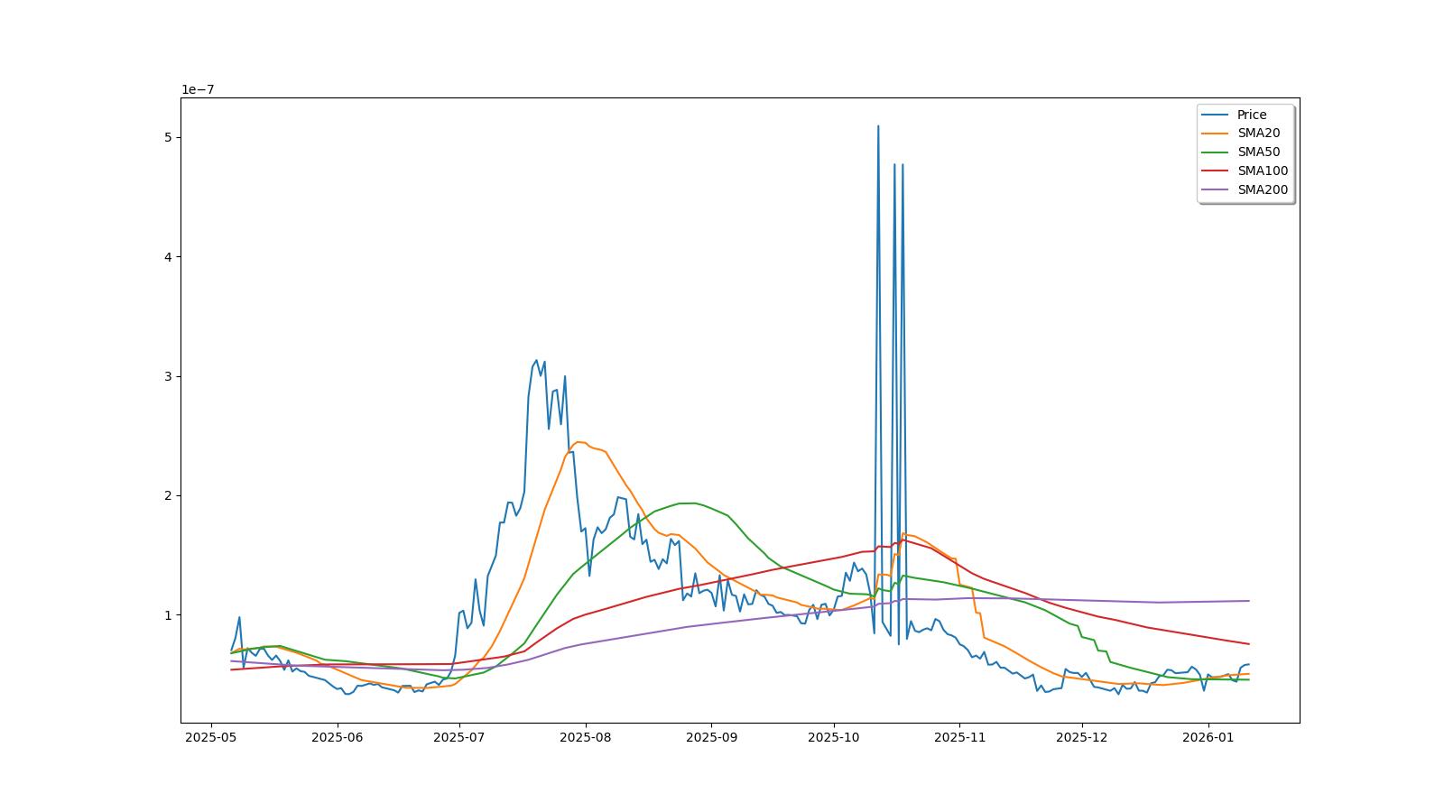 Pond Coin Simple Moving Averages