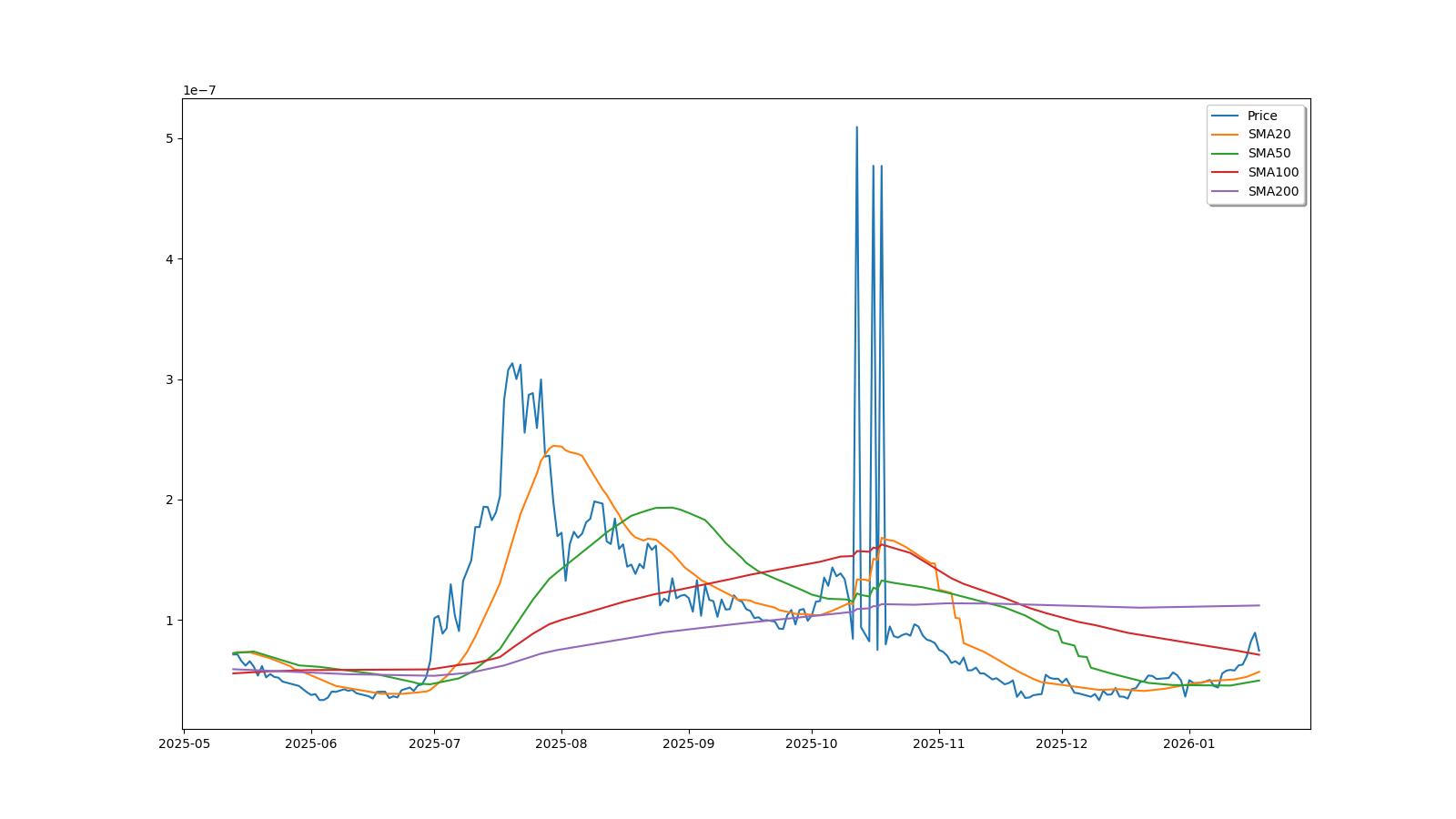 Pond Coin Simple Moving Averages
