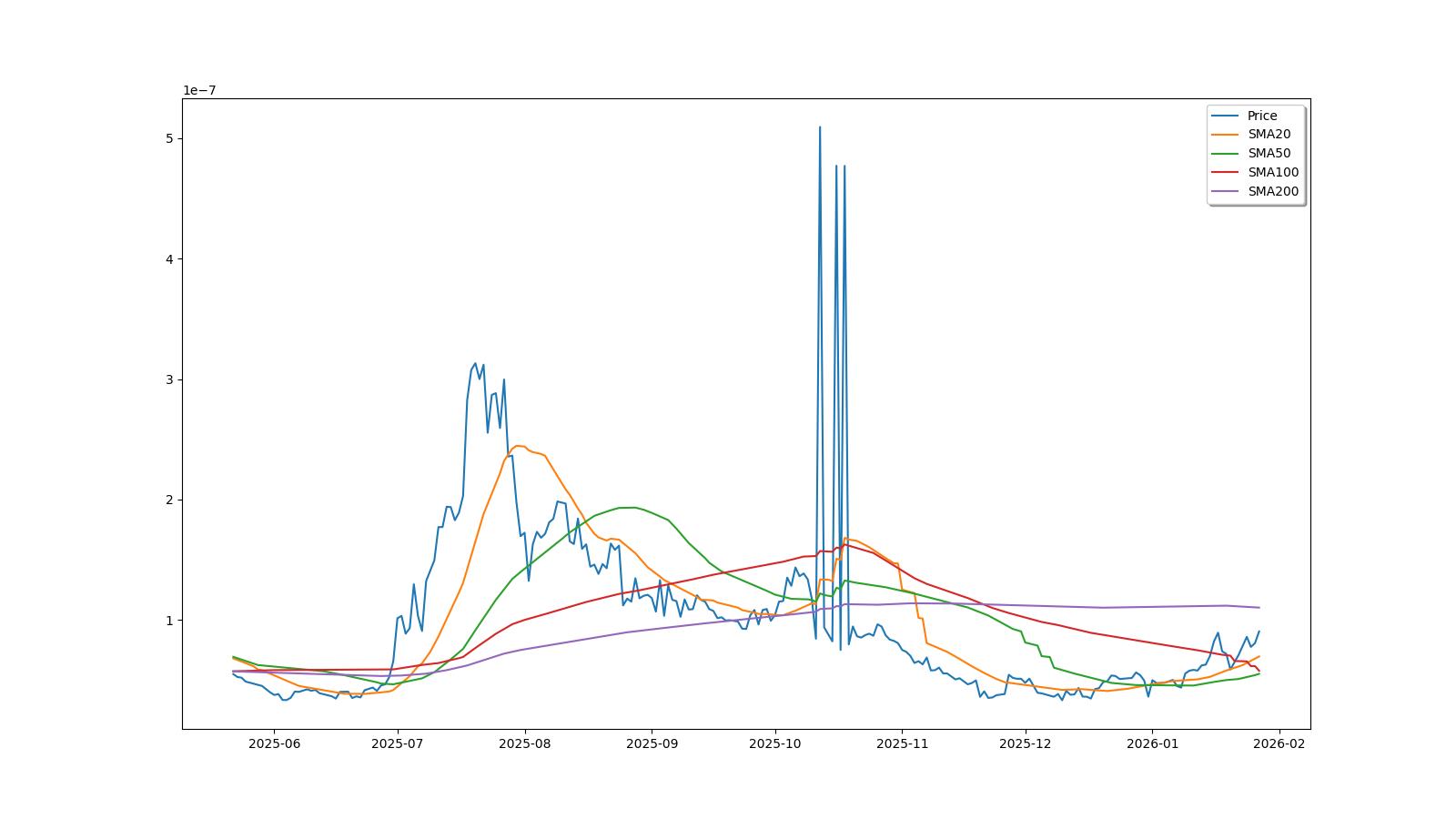 Pond Coin Simple Moving Averages