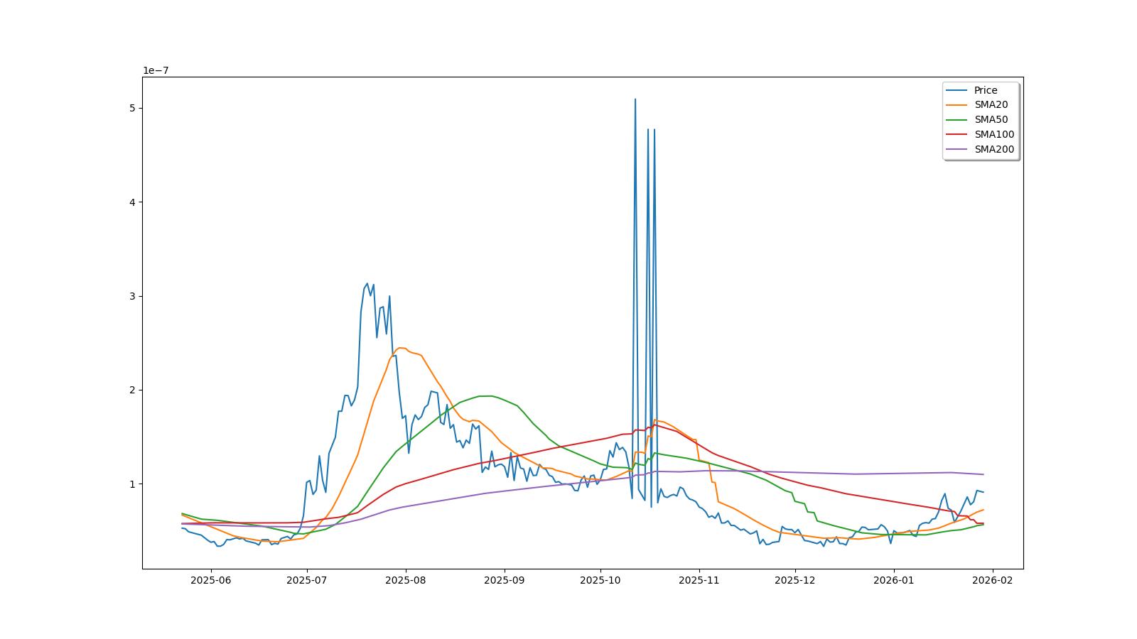Pond Coin Simple Moving Averages