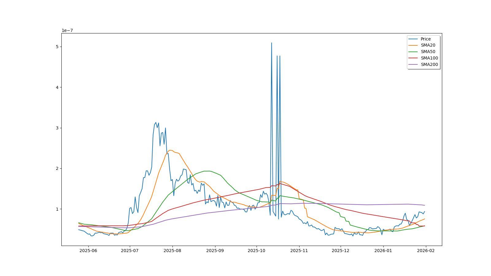 Pond Coin Simple Moving Averages