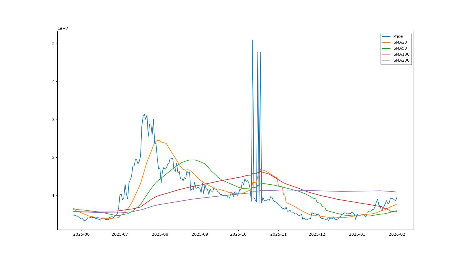Pond Coin Simple Moving Averages