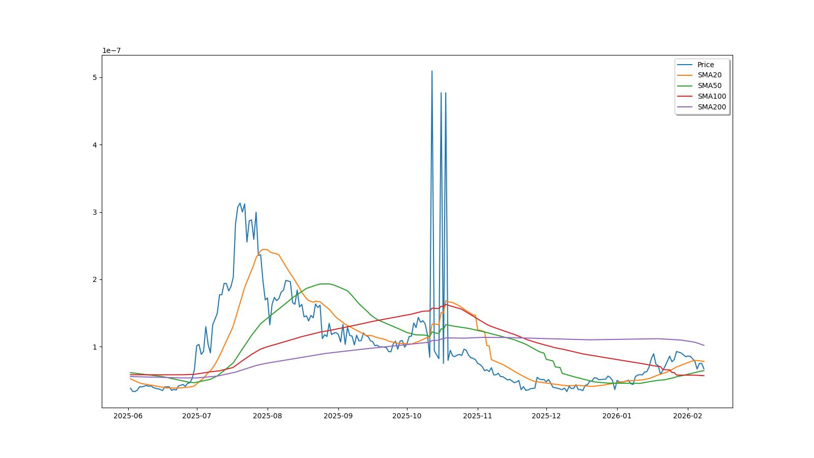 Pond Coin Simple Moving Averages