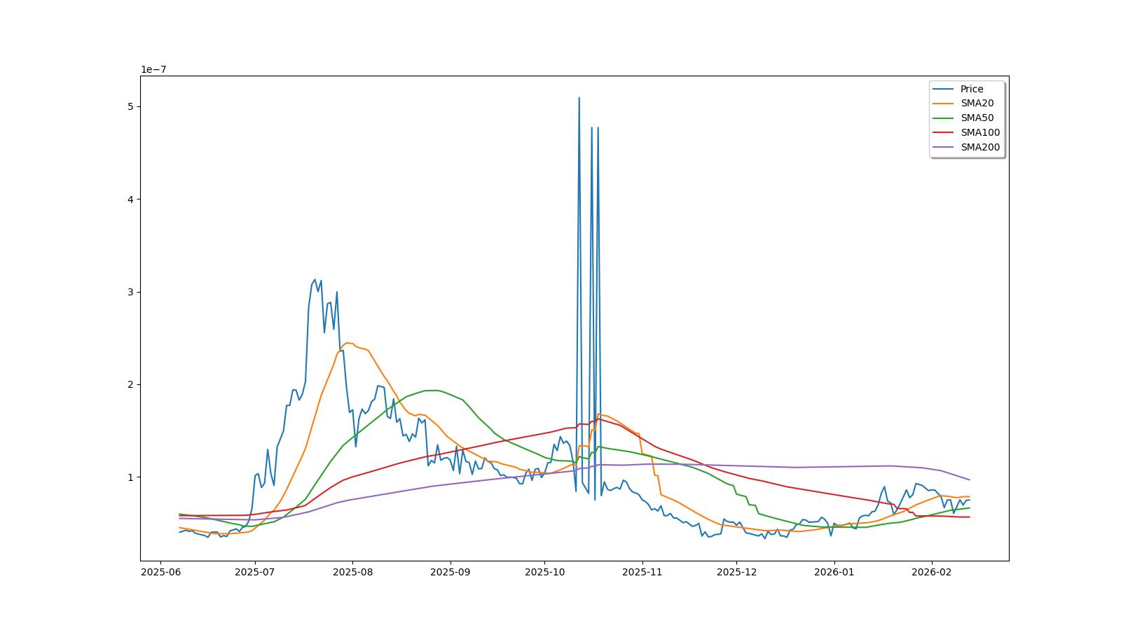 Pond Coin Simple Moving Averages