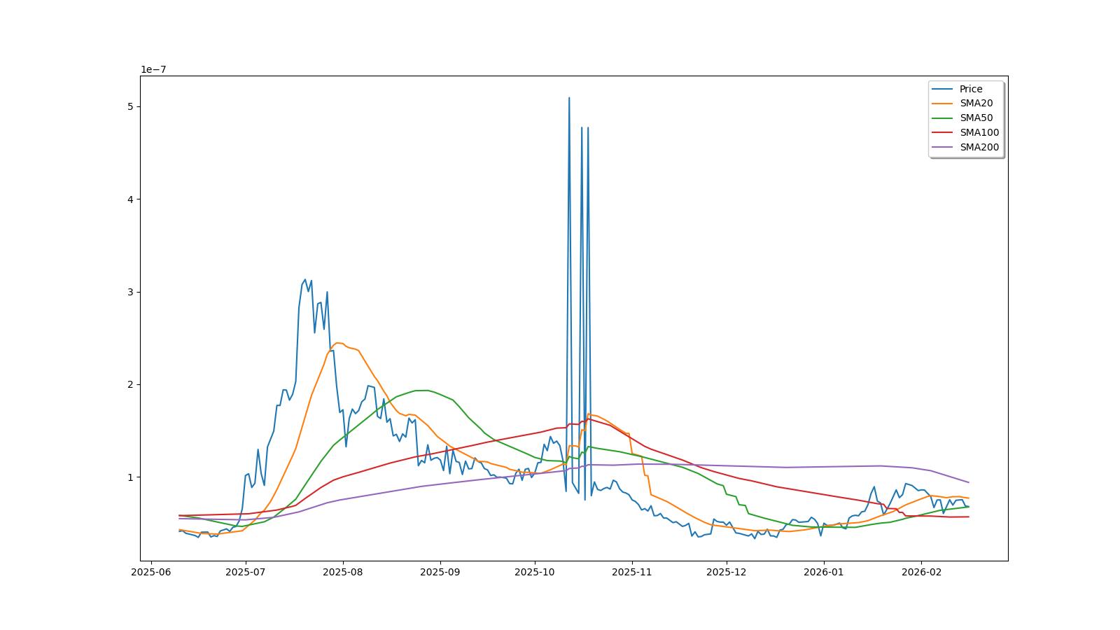 Pond Coin Simple Moving Averages