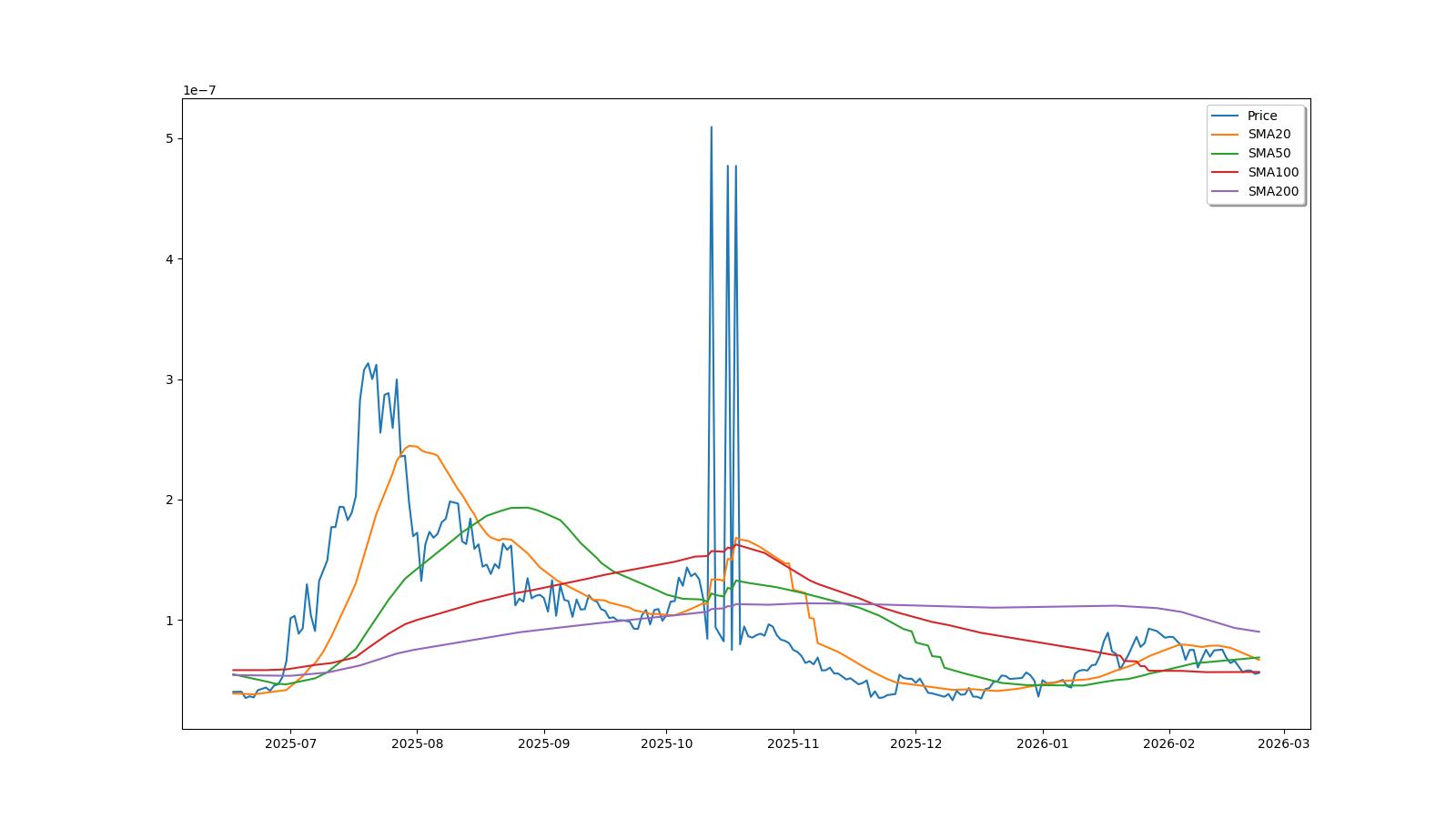Pond Coin Simple Moving Averages