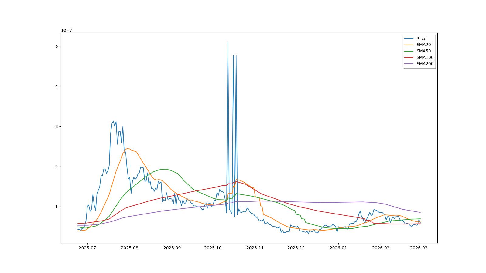 Pond Coin Simple Moving Averages