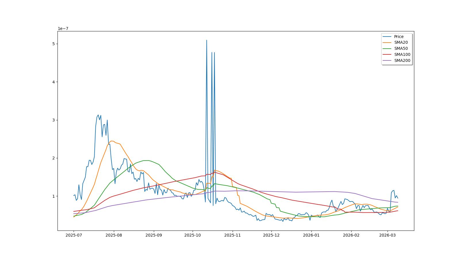 Pond Coin Simple Moving Averages