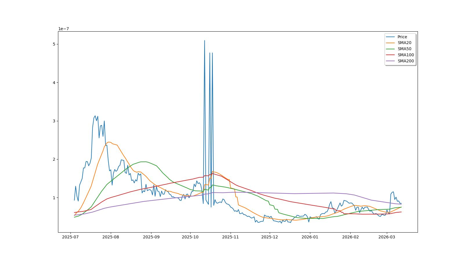 Pond Coin Simple Moving Averages