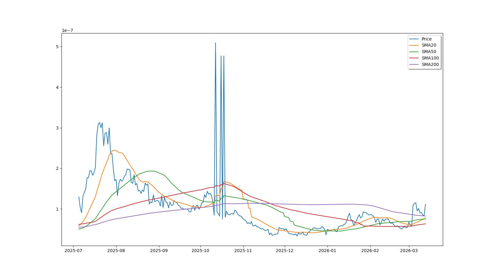 Pond Coin Simple Moving Averages