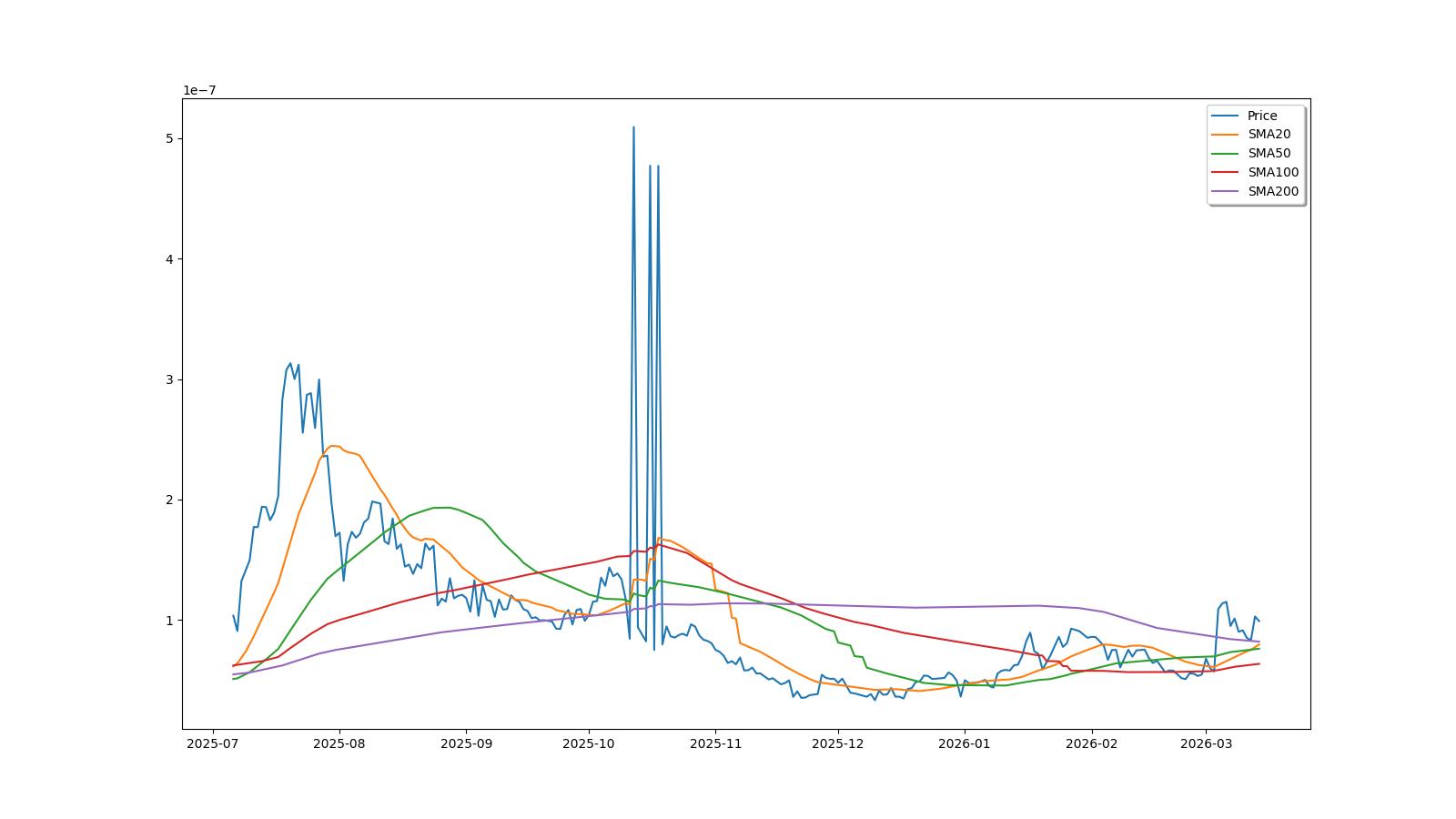 Pond Coin Simple Moving Averages