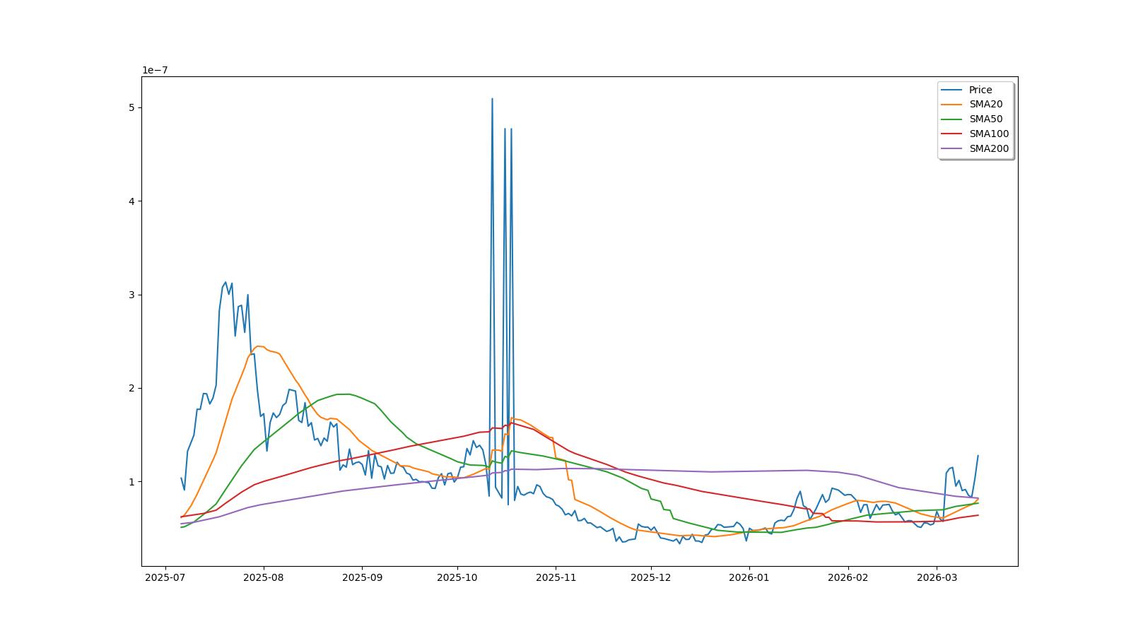 Pond Coin Simple Moving Averages