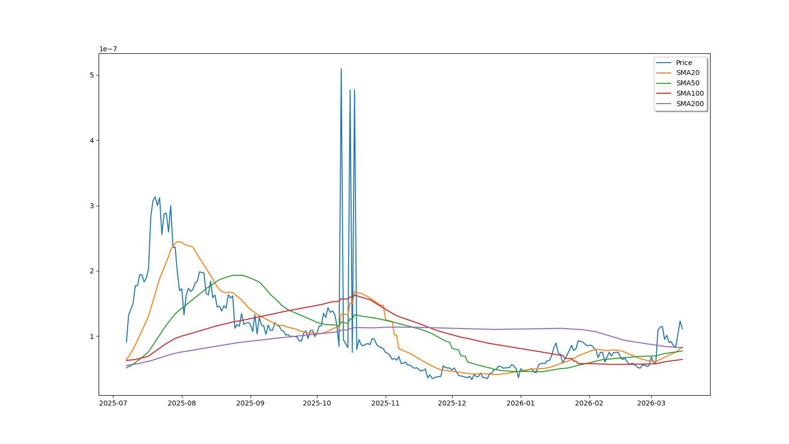 Pond Coin Simple Moving Averages