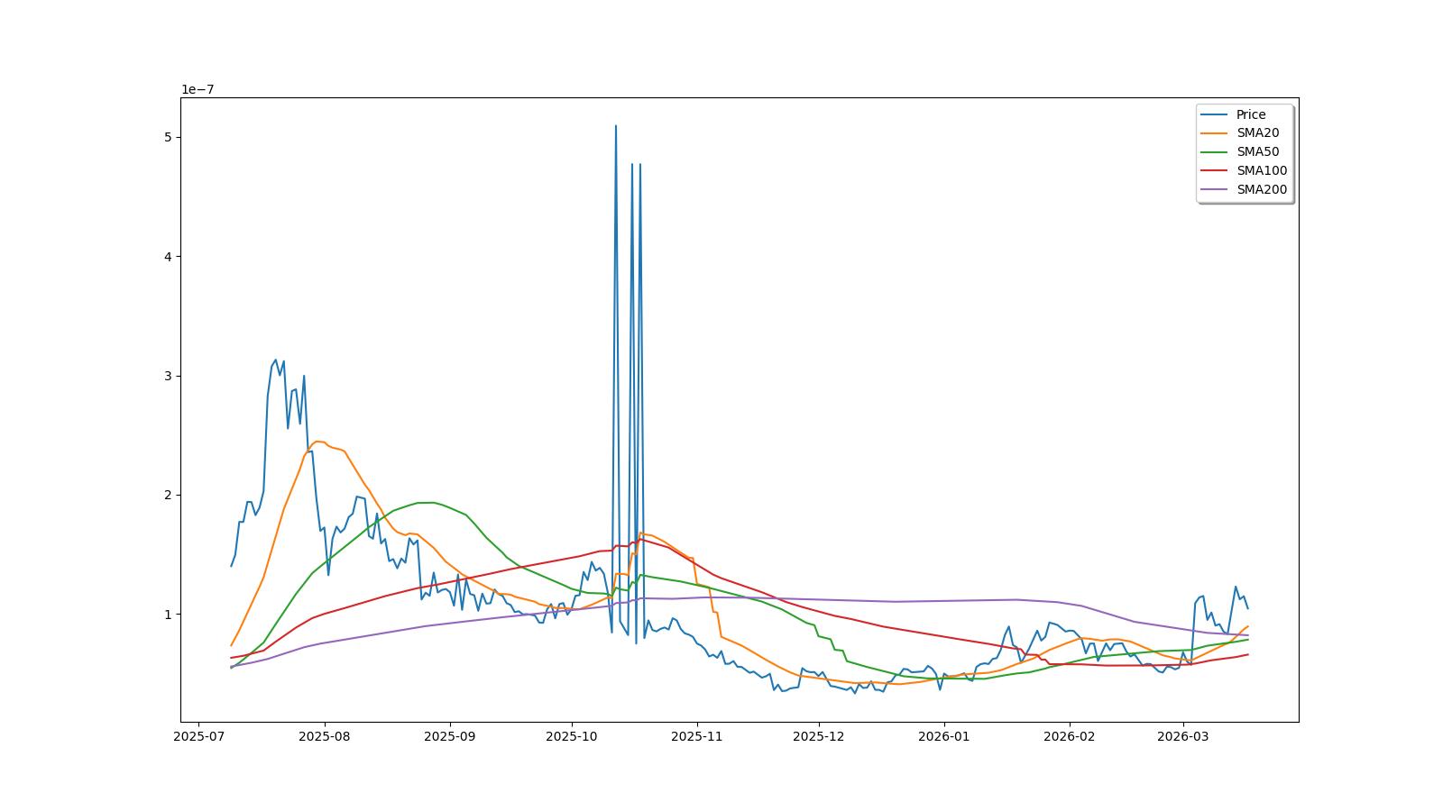 Pond Coin Simple Moving Averages