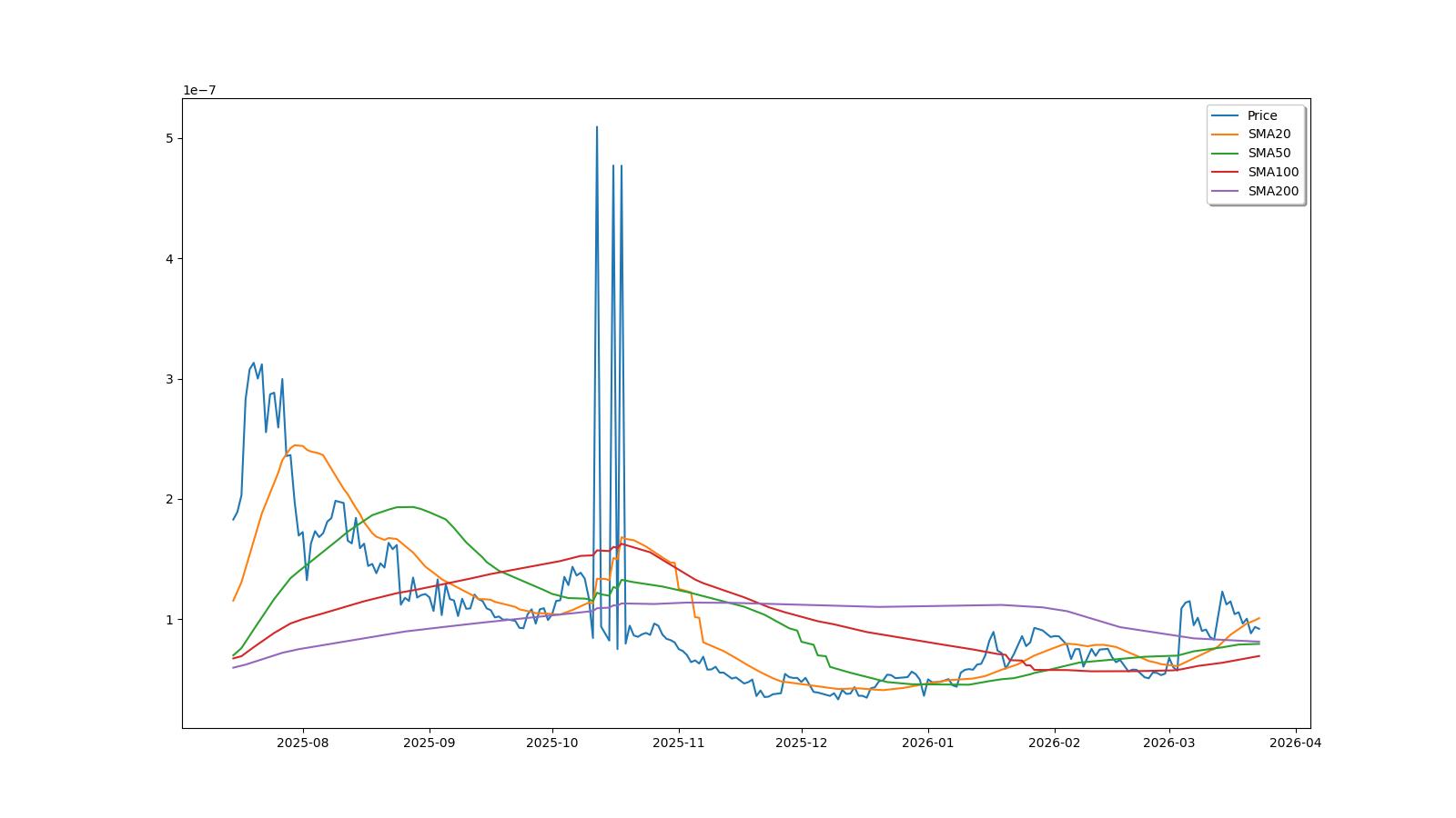 Pond Coin Simple Moving Averages