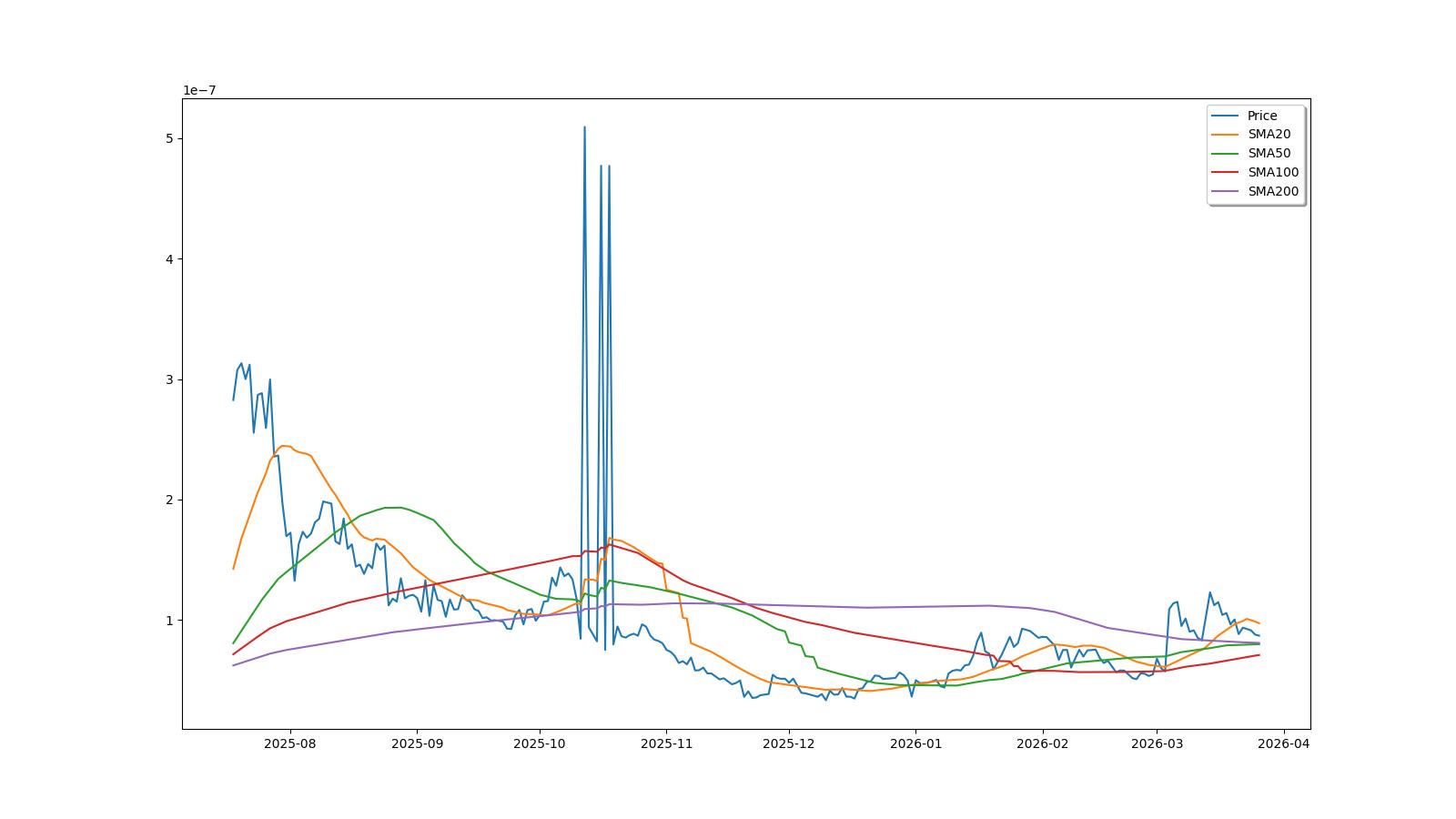 Pond Coin Simple Moving Averages