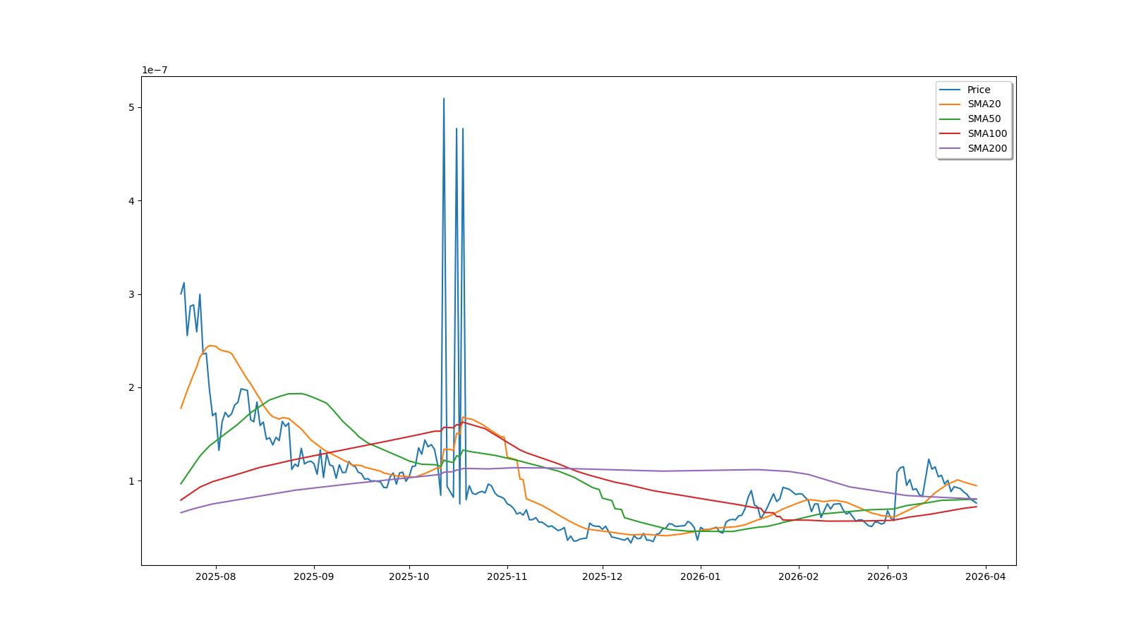 Pond Coin Simple Moving Averages