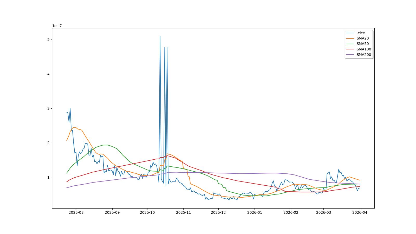 Pond Coin Simple Moving Averages