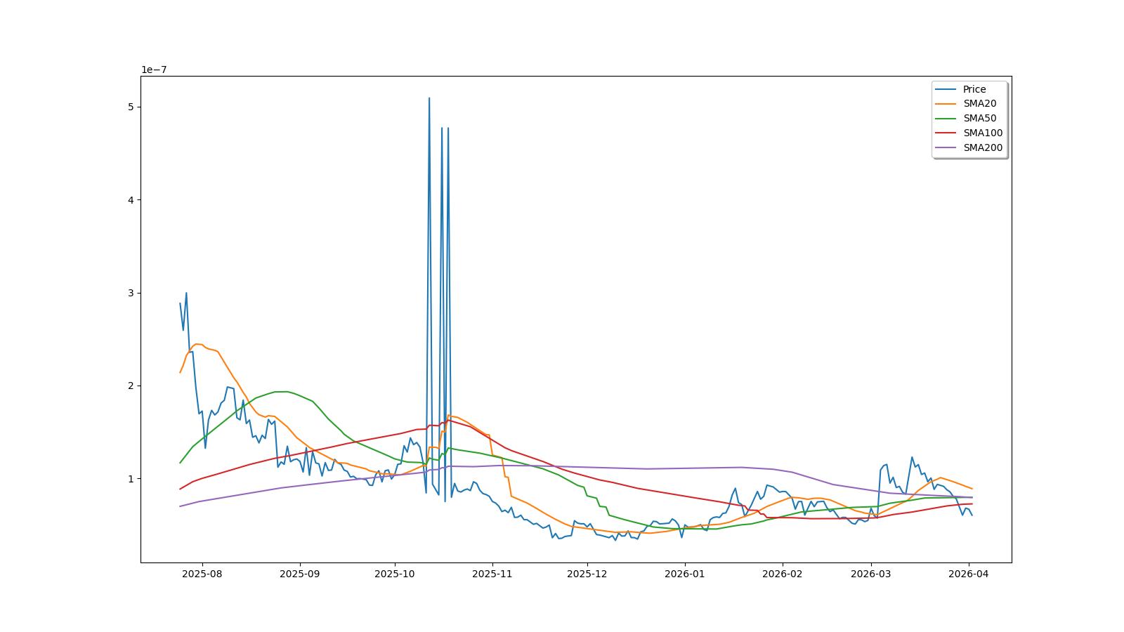 Pond Coin Simple Moving Averages