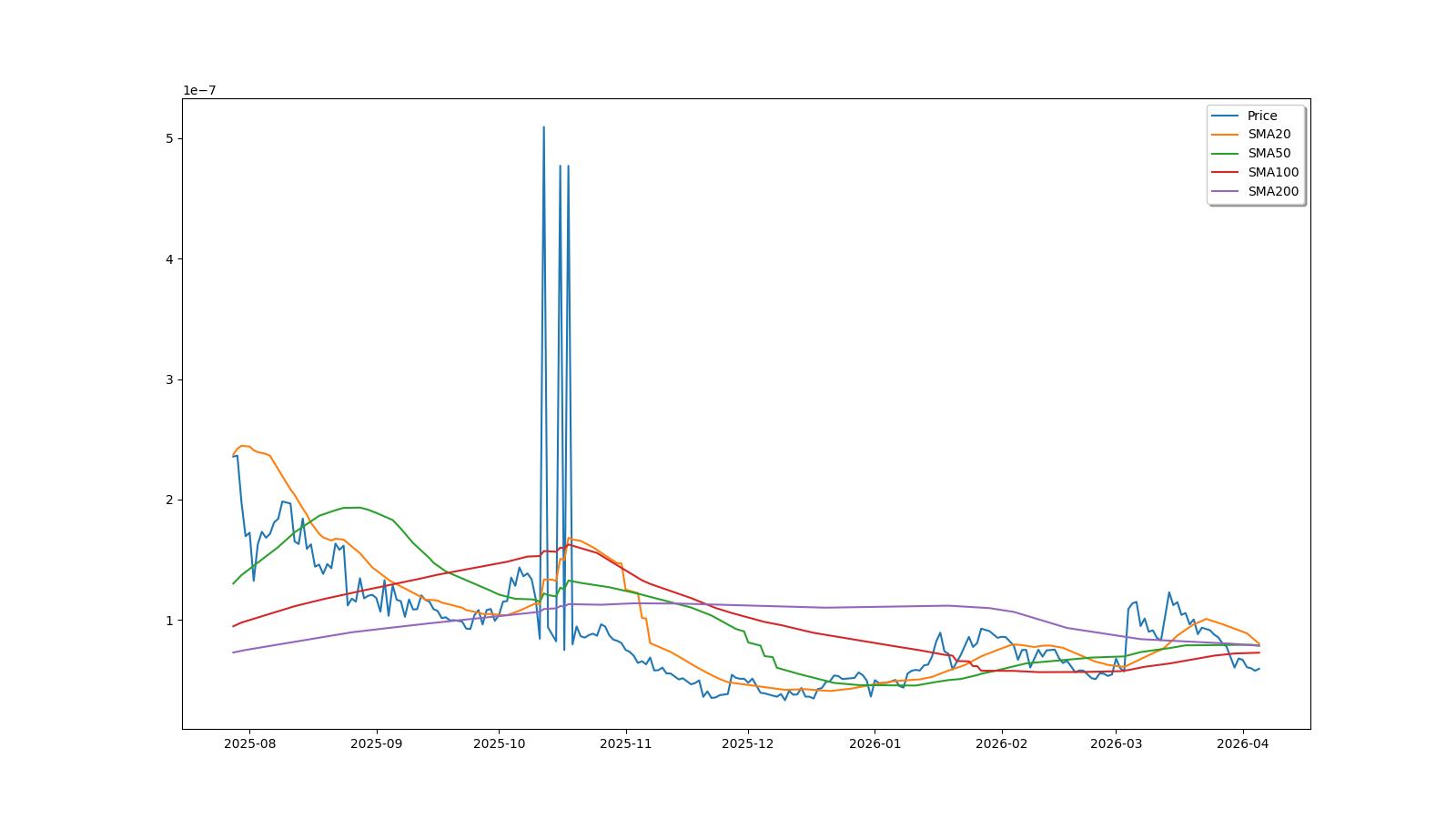 Pond Coin Simple Moving Averages