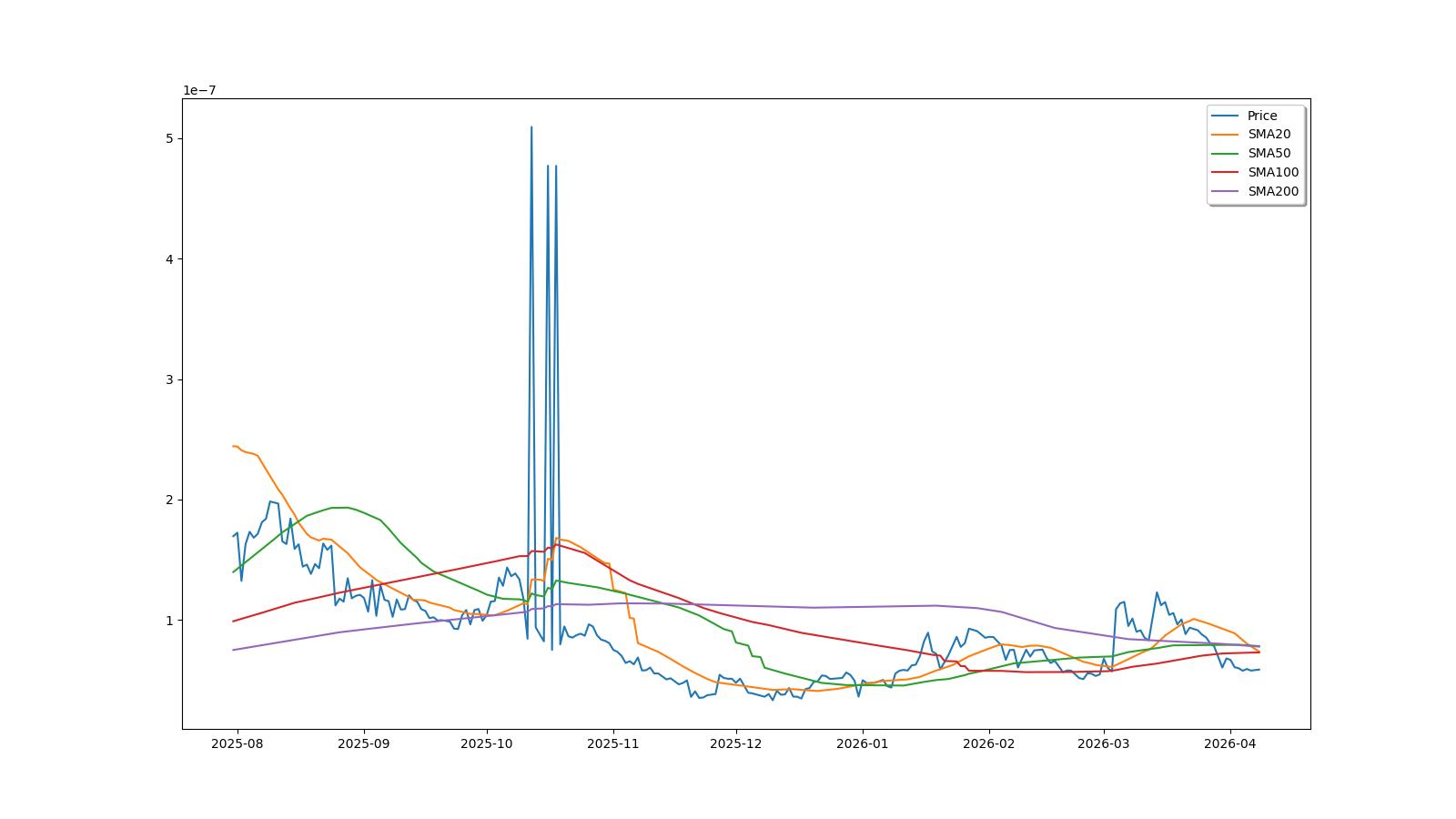 Pond Coin Simple Moving Averages