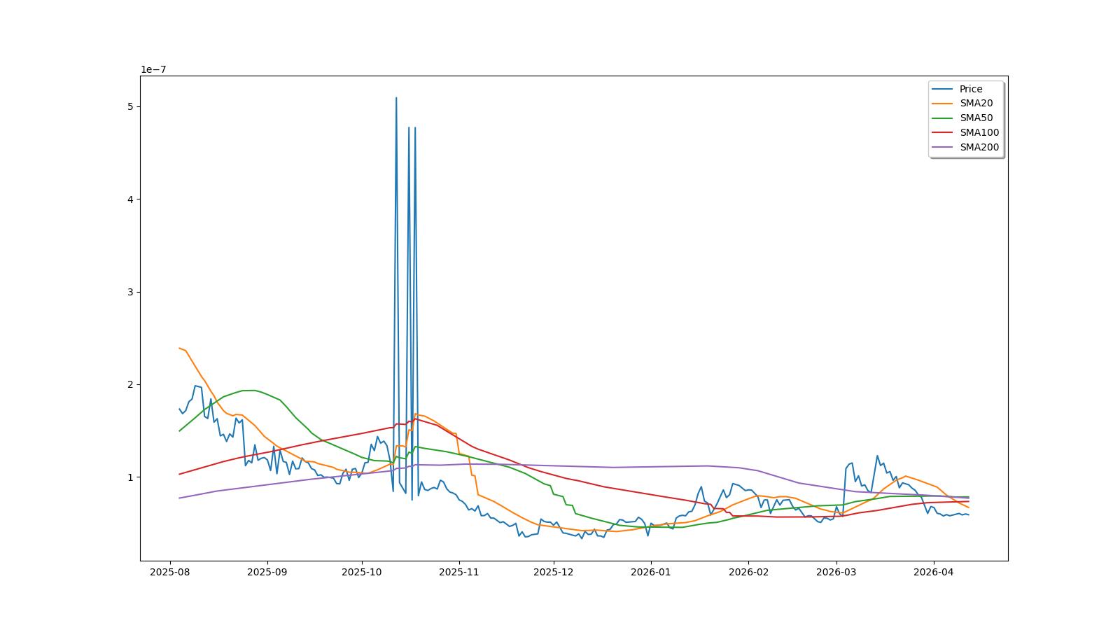Pond Coin Simple Moving Averages