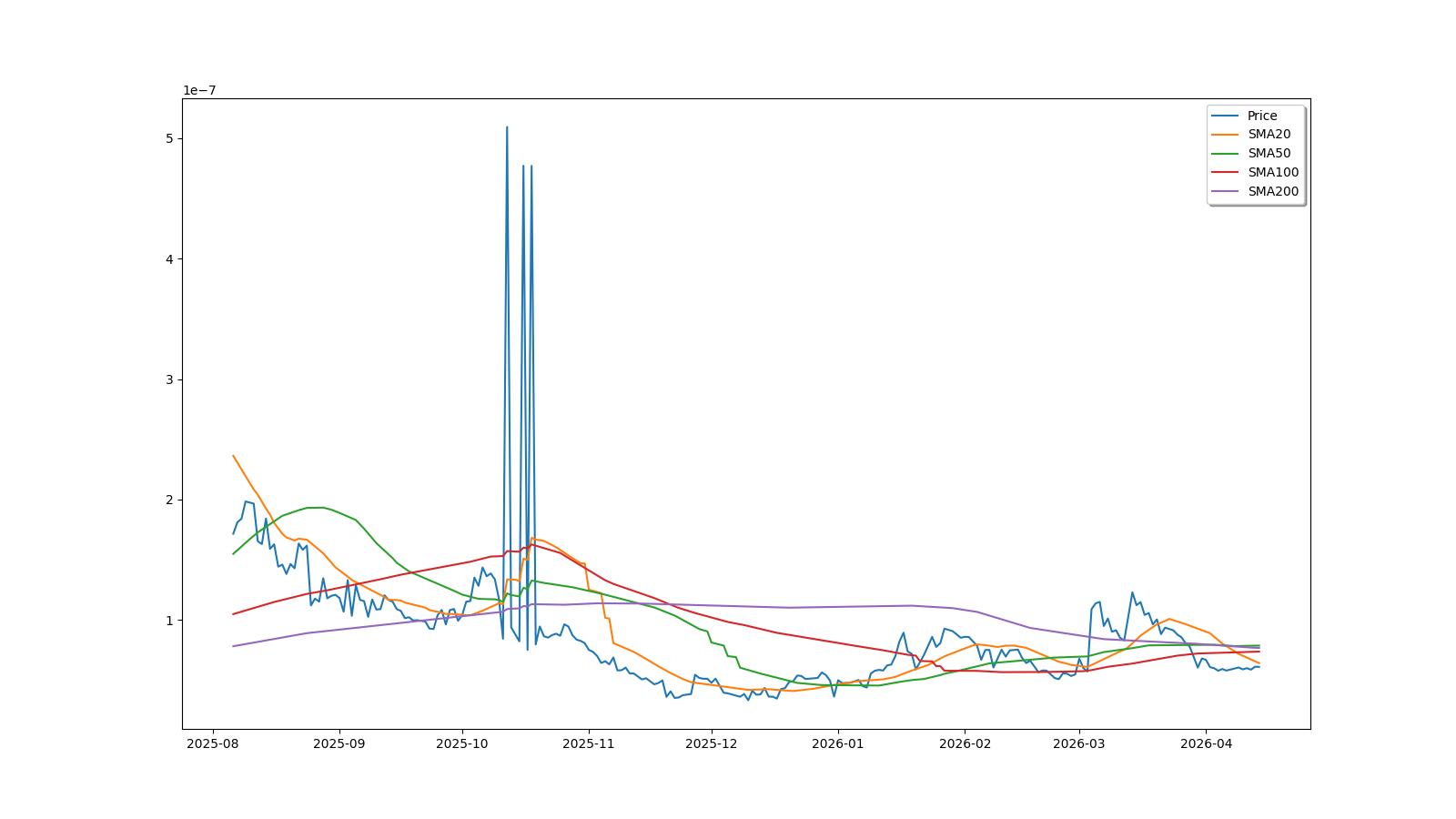Pond Coin Simple Moving Averages