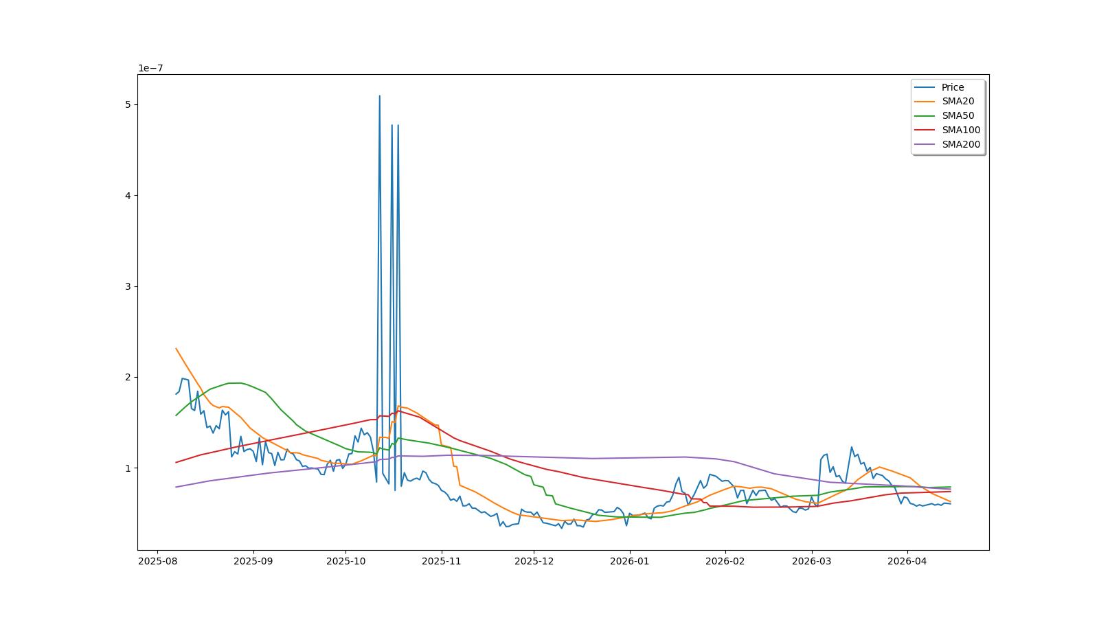 Pond Coin Simple Moving Averages