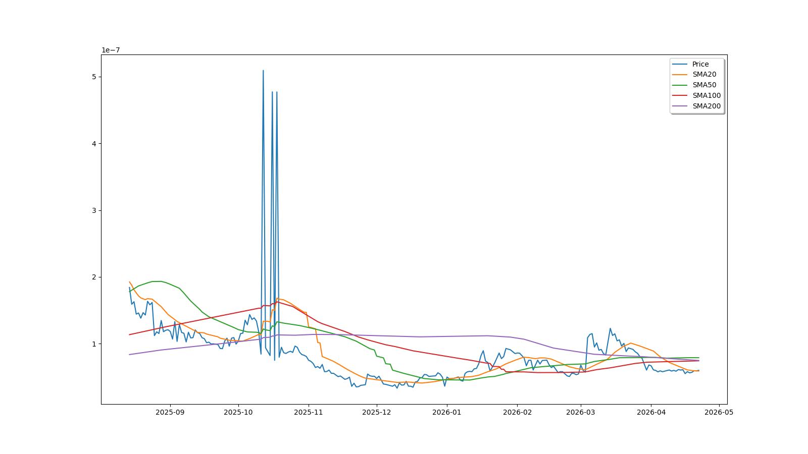 Pond Coin Simple Moving Averages