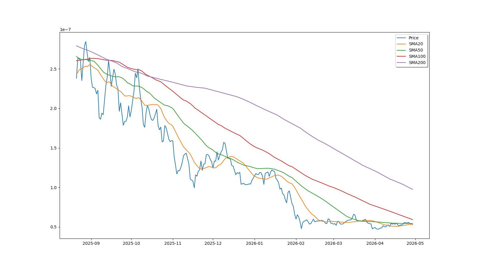 Pongo Simple Moving Averages