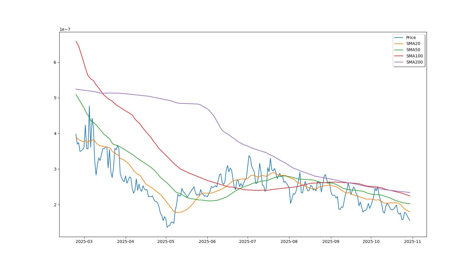 Pongo Simple Moving Averages