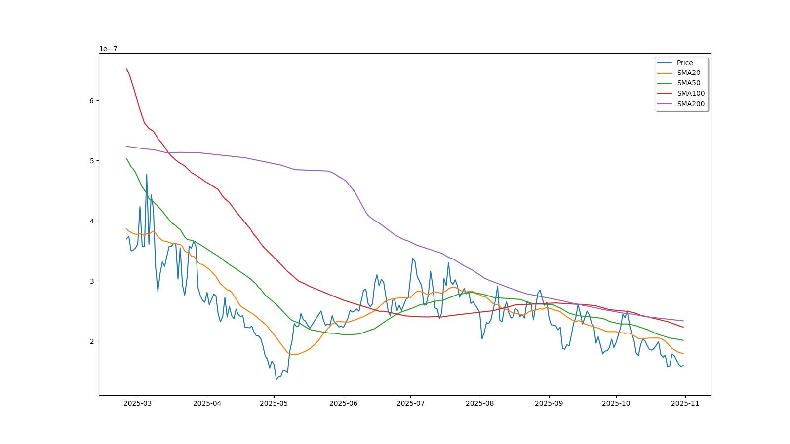 Pongo Simple Moving Averages