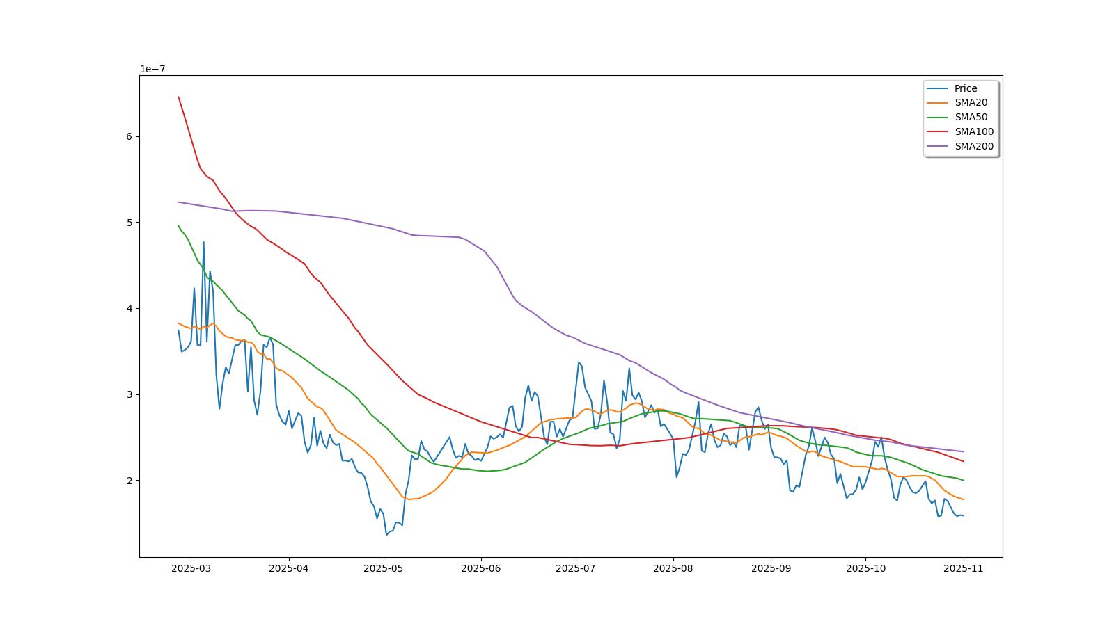 Pongo Simple Moving Averages