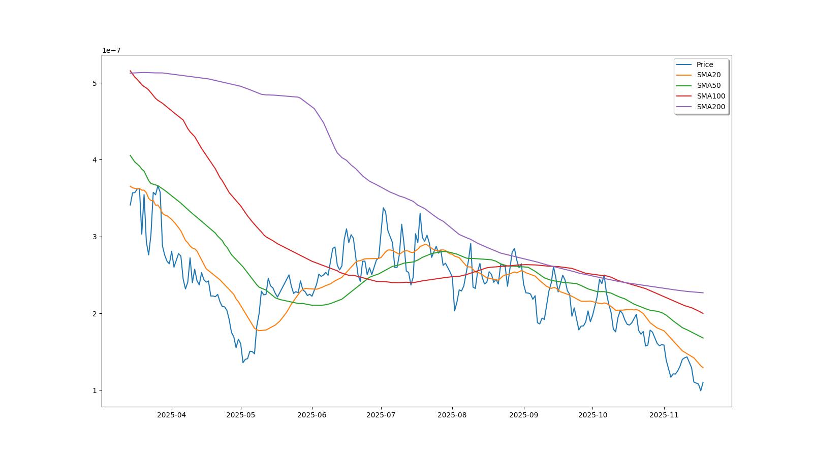 Pongo Simple Moving Averages