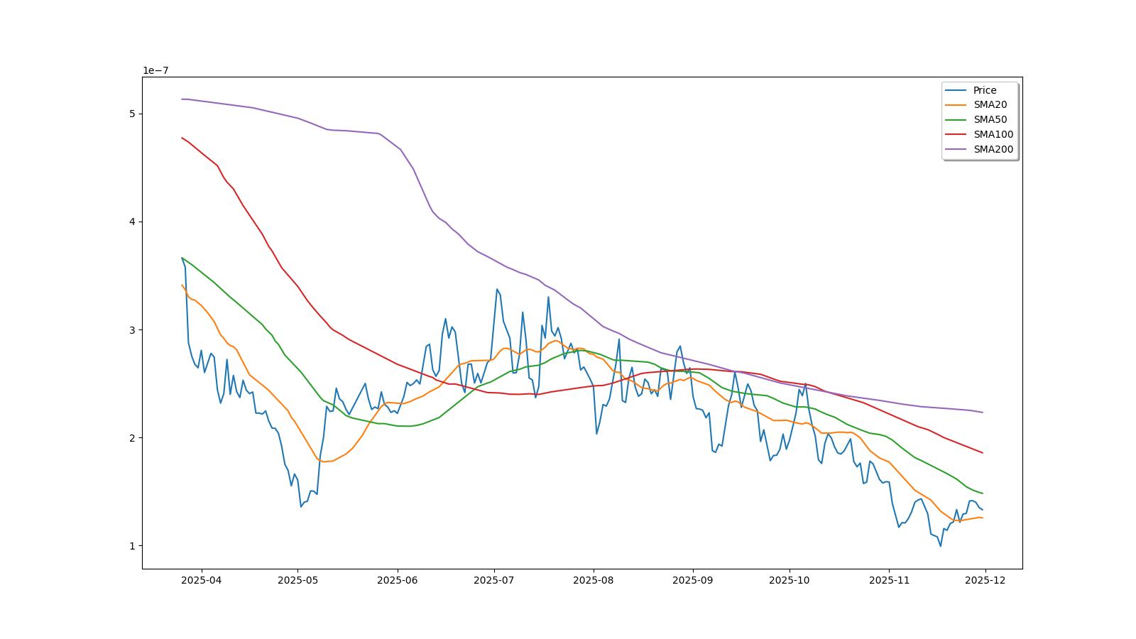 Pongo Simple Moving Averages
