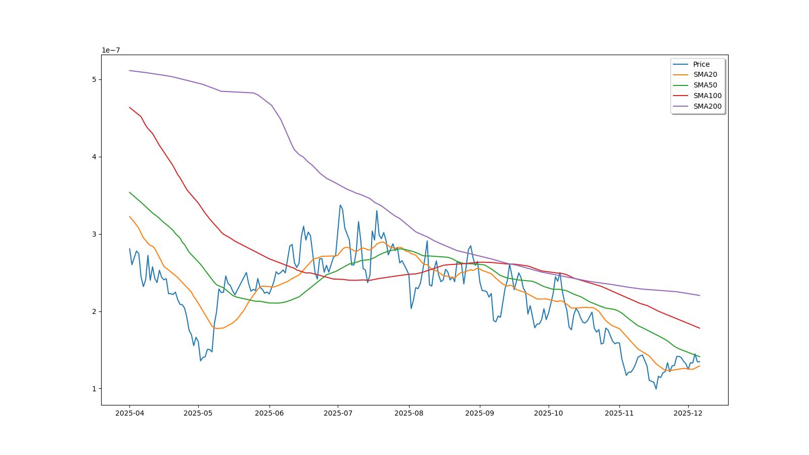Pongo Simple Moving Averages