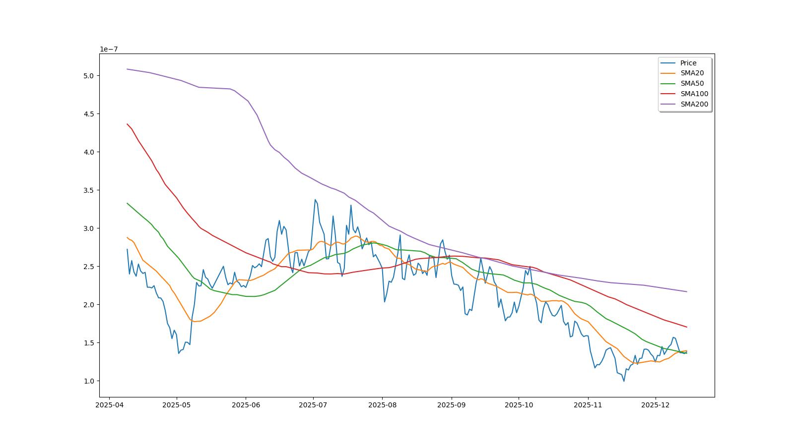 Pongo Simple Moving Averages