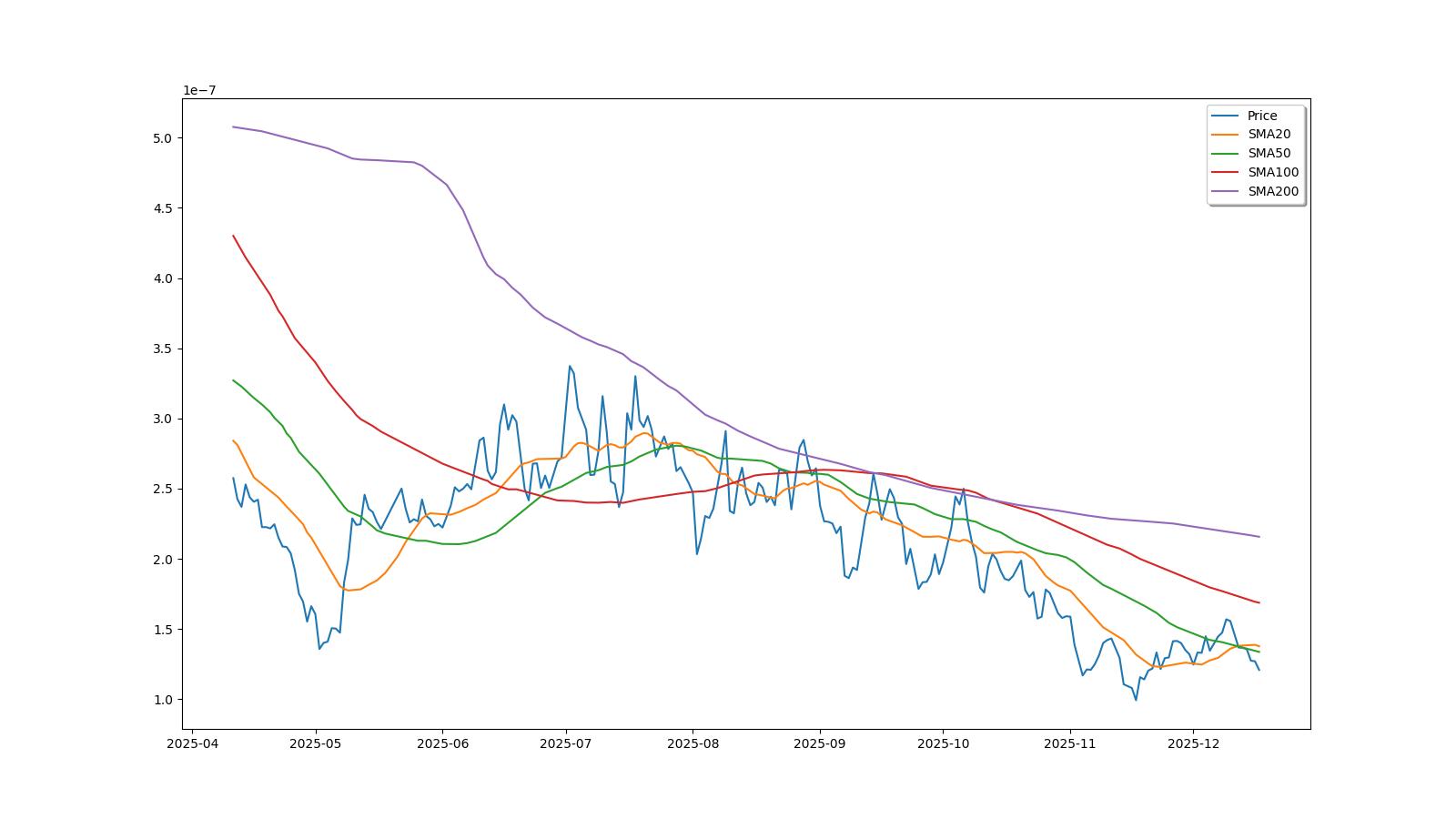 Pongo Simple Moving Averages