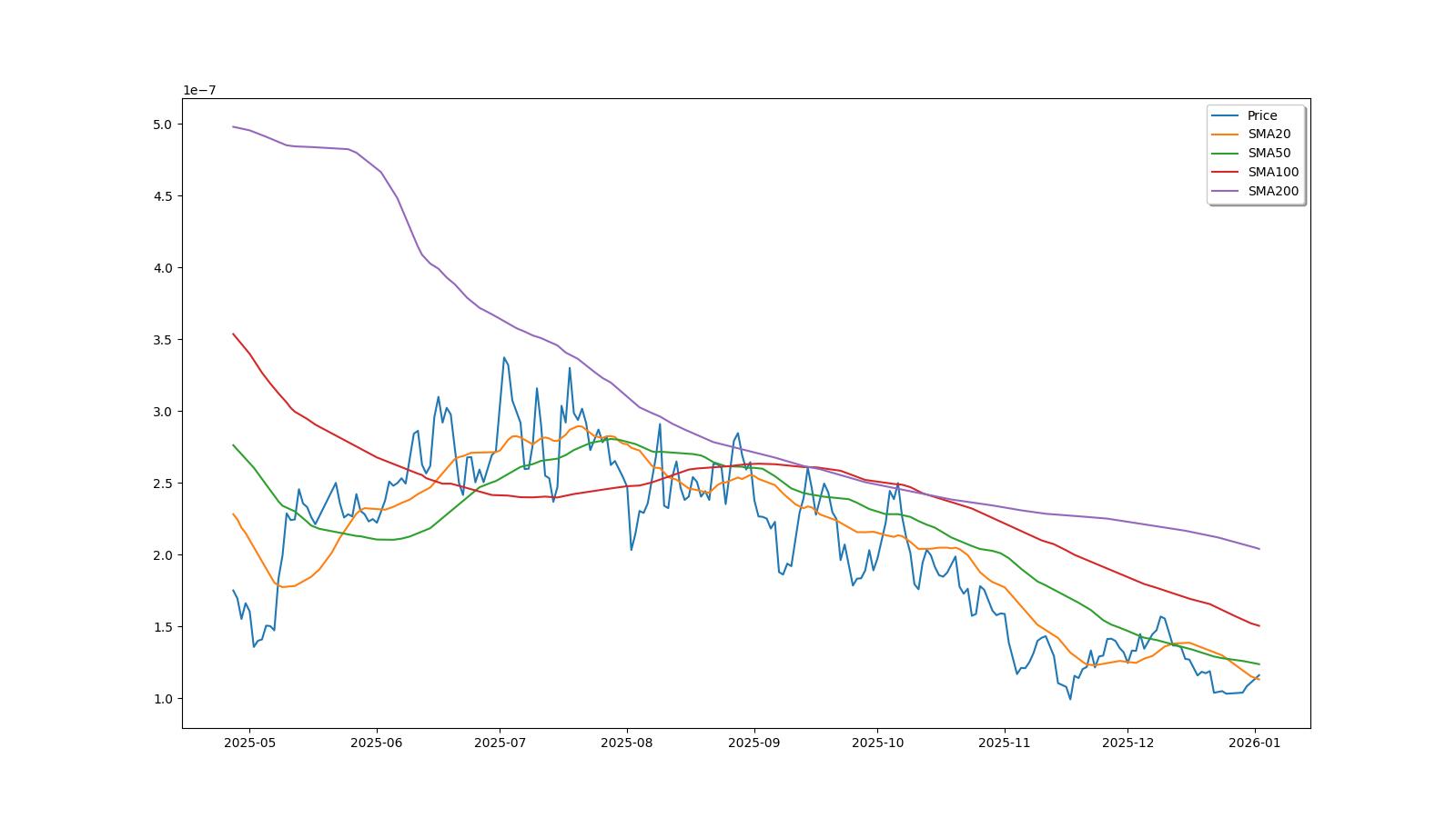 Pongo Simple Moving Averages