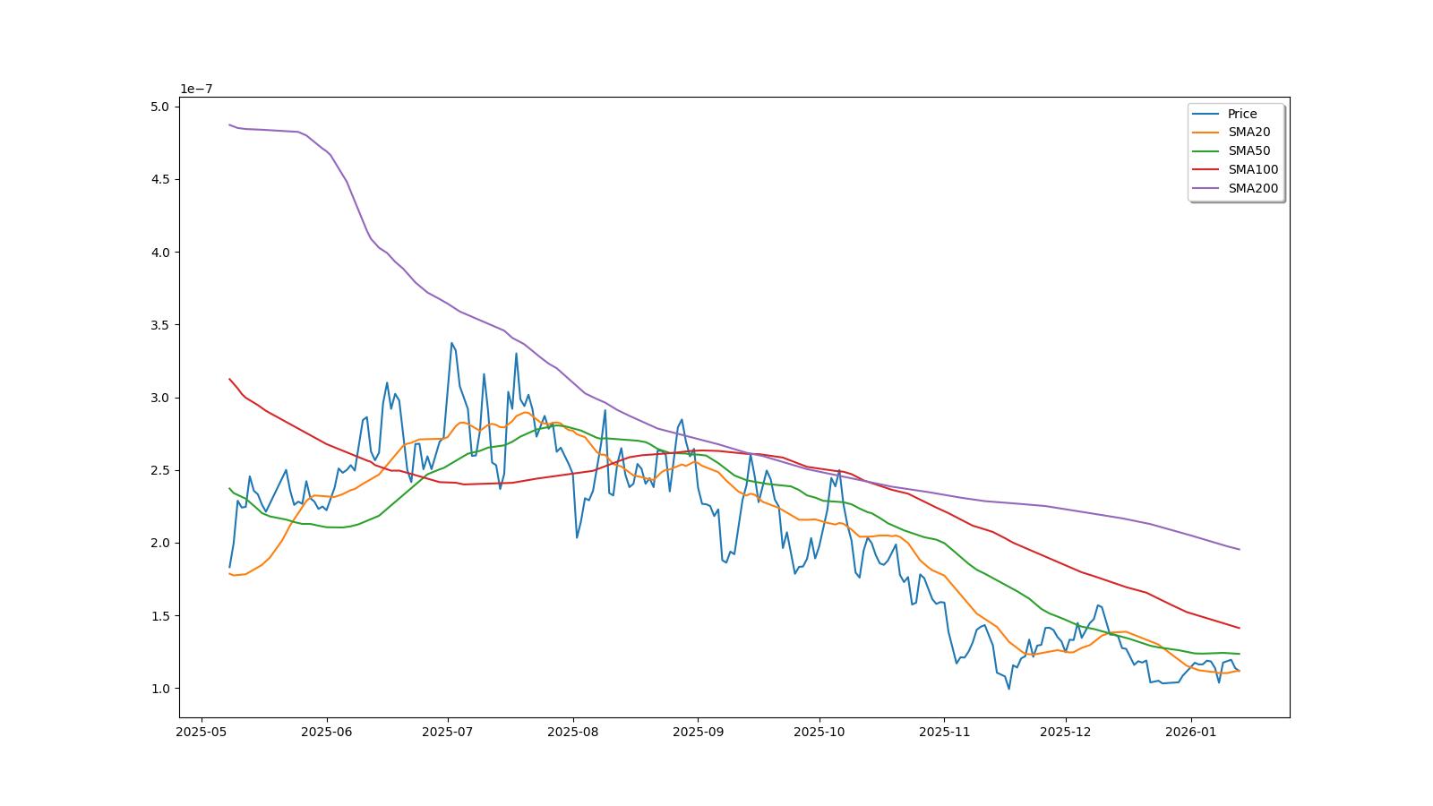 Pongo Simple Moving Averages